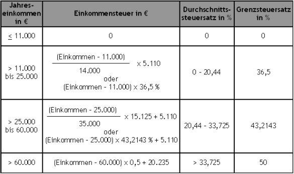 Berechnung der Einkommenssteuer in Österreich mit einer Excel-VBA ...